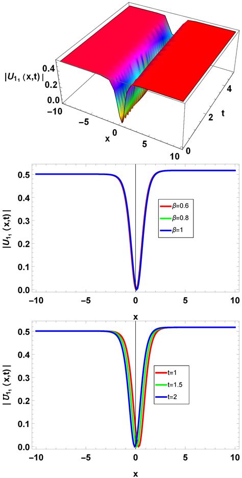Exploring The Depths Soliton Solutions Chaotic Analysis And Sensitivity Analysis In Nonlinear