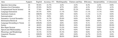 table 4 from square one bias in nlp towards a multi dimensional