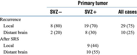 Recurrence Patterns Of The Primary Tumors And At Recurrence Download