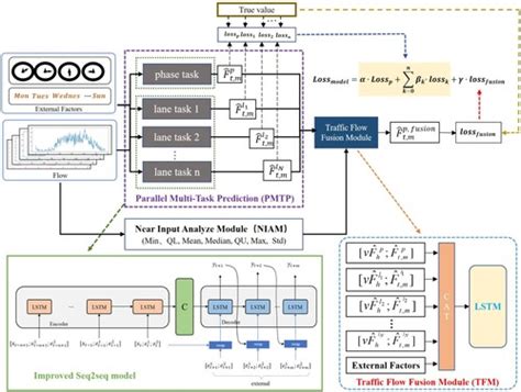 Full Article Short Term Traffic Flow Prediction At Isolated