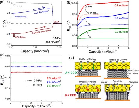 Stripping And Plating Profiles Of A Symmetric Cell With High Contact