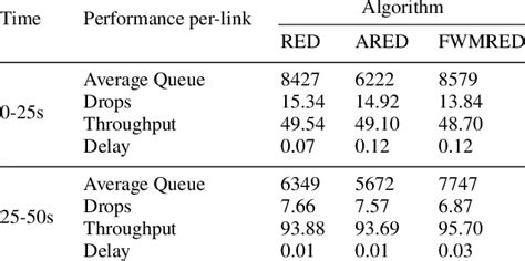 Comparison Of Queue Management Algorithms With Decrease In Congestion