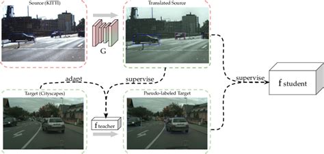 Illustration Of Our Method On The Cross Camera Domain Adaptation Download Scientific Diagram