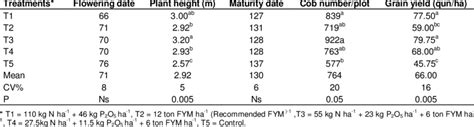 Maize Yield And Yield Component Parameters Obtained During 2014 Growing