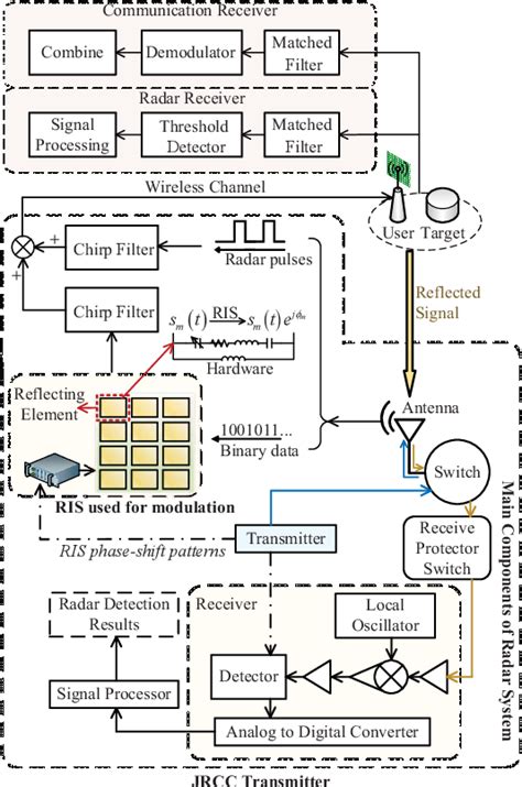 Figure 3 From Reconfigurable Intelligent Surface Aided Joint Radar And Covert Communications