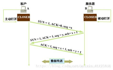 tcp协议详解（三次握手，传输数据，四次挥手） 三次握手 传数据 csdn博客