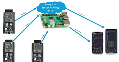 install mosquitto mqtt broker on raspberry pi 5 embedded laboratory