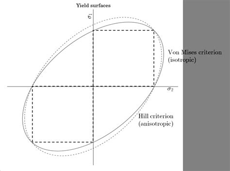 3 Von Mises Yield Surface Thick Line And Hills Yield Surface