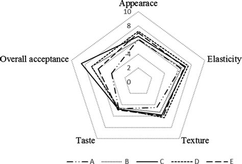 Sensory Evaluation Of Wheat Flour Samples Of Different Particle Size Download Scientific