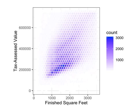 Practical Statistics For Data Scientists — Chapter 4 Notes By Miss Wulala Medium