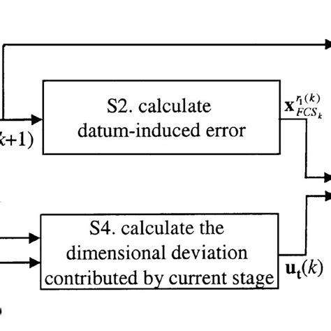 Steps Of The Derivation Of Variation Propagation Model Download