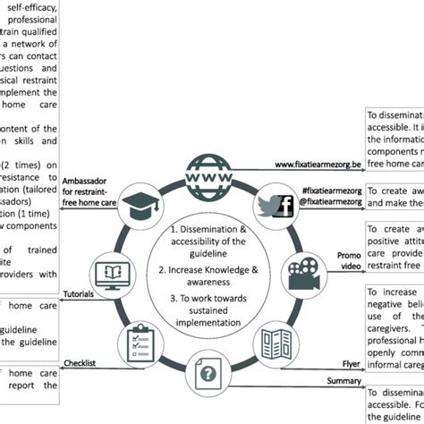 Different Components Of The Multicomponent Program Download