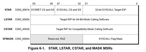 X8664处理器系统调用机制在linux上的实现sysret指令 Csdn博客