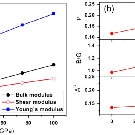 Pressure Dependence Of A Bulk Modulus Shear Modulus And Youngs