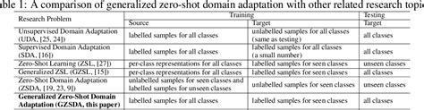 Table 1 From Generalized Zero Shot Domain Adaptation Via Coupled