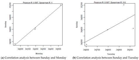 traffic inference system using correlation analysis with various