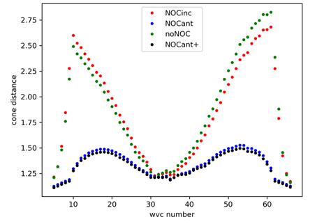 Average Mle Cone Distance As A Function Of Wvc For C Band Ascending