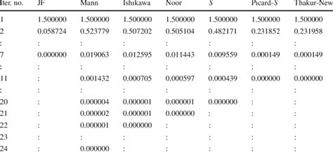 Comparison Of Speed Of The Convergence Of J F Iterative Scheme With