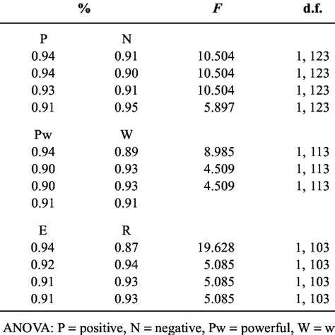 Accuracy Rates In The Categorization Task Download Table