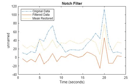 Idealfilter Timeseries Ideal Filter Matlab