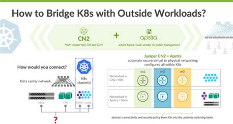 Integrating The Overlays Of Apstra And CN To Connect K S With Bare Metal And SRIOV Official