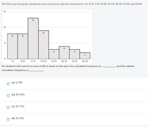 Solved The Following Histogram Represents Quiz Scores And