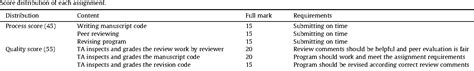 Table 3 From Assessment Of Programming Language Learning Based On Peer Code Review Model