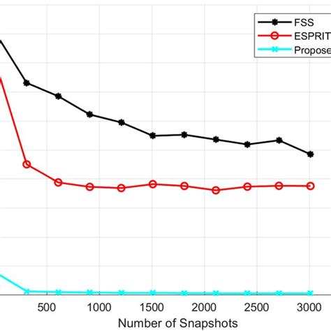 rmse performance comparison with five coherent signals snr 10 db