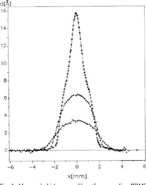 Figure 1 From Diffusive Two Dimensional Spreading Of A Polymer Semantic Scholar