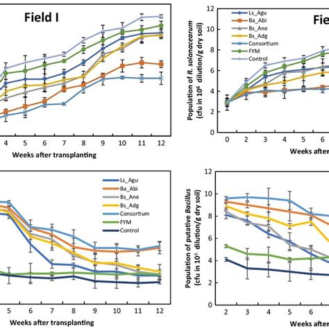 Population Dynamics Of Pathogen And Bacillus Colonies In Field