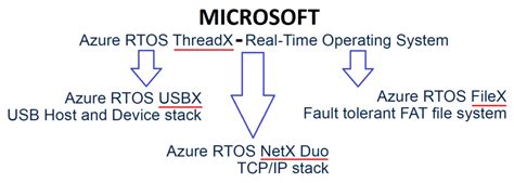stm32 and microsoft azure rtos emcu