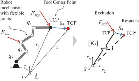 Reduction Of The Serial Link Robot Arm To A Generalized Spring Download Scientific Diagram