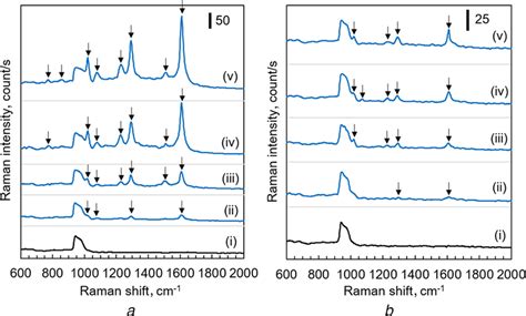 Results Of Sers Analysis A 1 Mm Aqueous Solution B 1 µm Aqueous