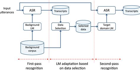 Lm Adaptation Framework Download Scientific Diagram