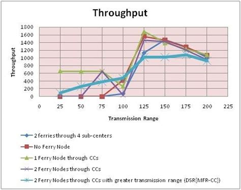 Throughput Under Different Transmission Ranges Download Scientific Diagram