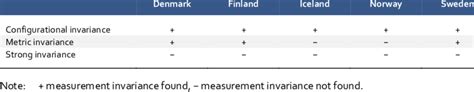 Measurement Invariance On Gender Download Scientific Diagram