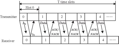 Figure 1 From On The Effect Of Bler Requirement On Outer Loop Link