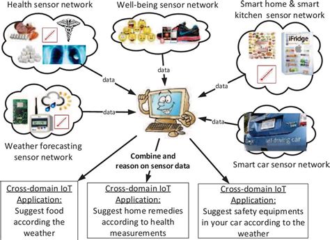 combining iot data from different domains [44] download scientific
