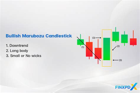 Bullish Marubozu An Important Signal For Uptrend