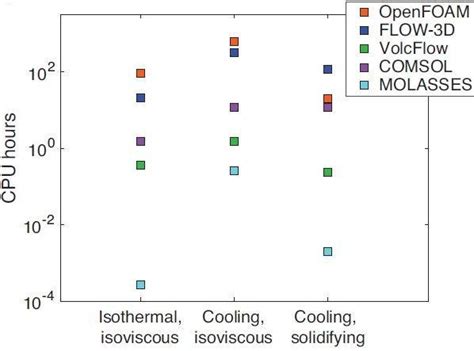 21 figure that represents the computational costs measured in cpu hours