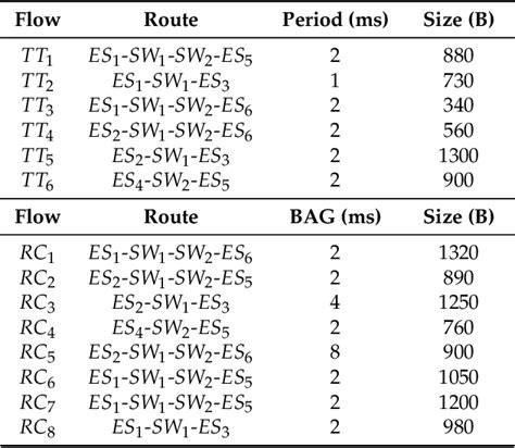 Table 1 From A Performance Analysis Framework Of Time Triggered
