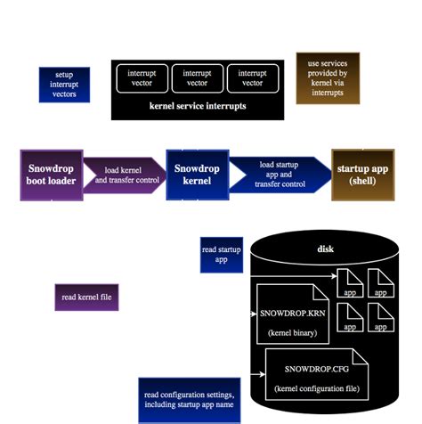snowdrop os my operating system from scratch in assembly language