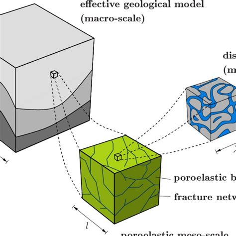 1 The Fluid Saturated Porous Medium In A Multi Scale Representation Download Scientific Diagram