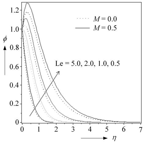 Variation In Concentration For Various Values Of Nb Download