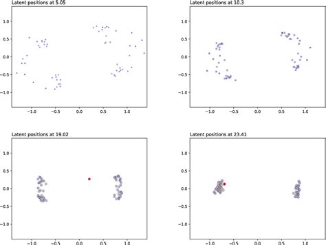 continuous latent position models for instantaneous interactions