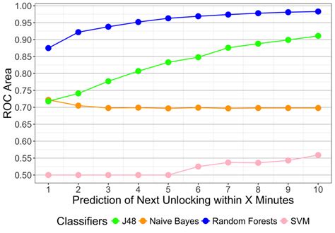 roc areas of naive bayes j48 decision tree random forests and svm