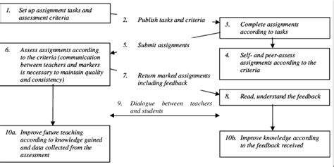 Assignment Assessment Life Cycle Download Scientific Diagram