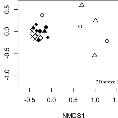 nonmetric multi dimensional scaling plots showing similarity between
