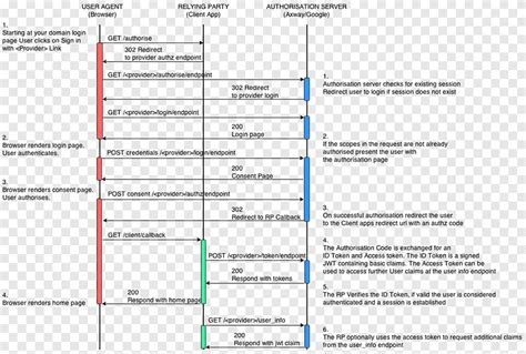 Security Token OpenID Connect OAuth Authorization Openid Connect Angle Text Png PNGEgg