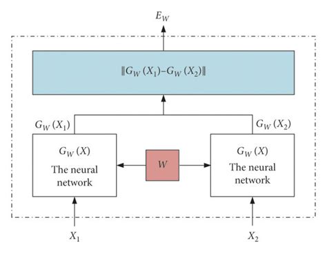 The Framework Of The Siamese Network Download Scientific Diagram